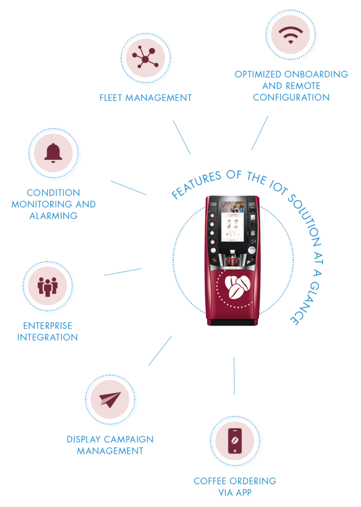 Coffee goes smart with Device Insight