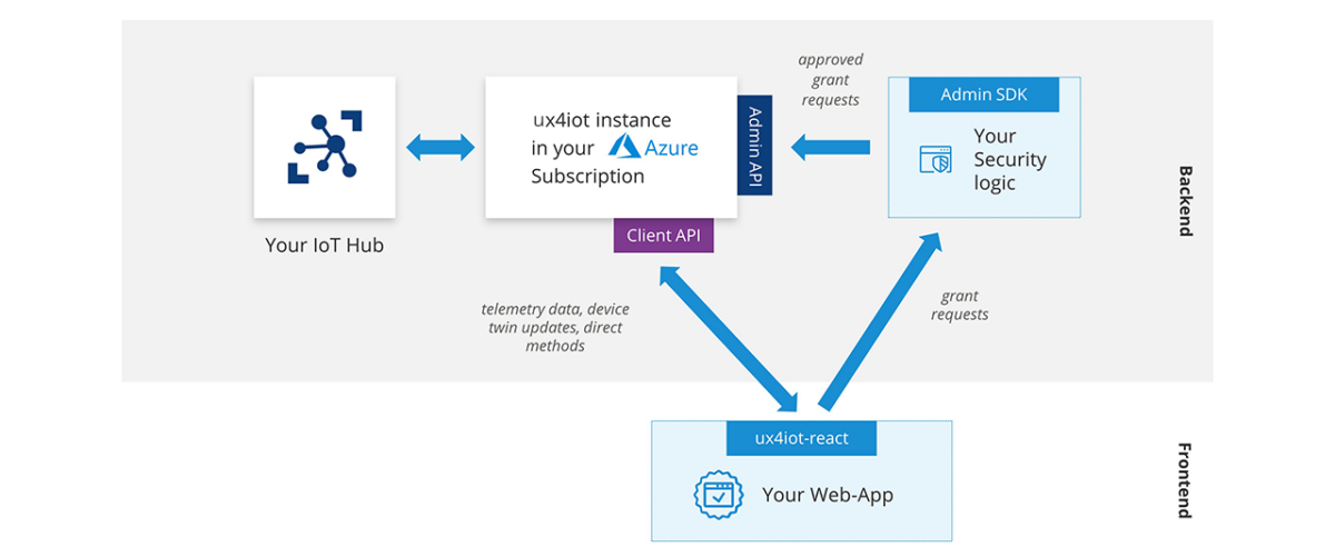 ux4iot - Vereinfacht die Entwicklung von UIs für IoT-Anwendungen