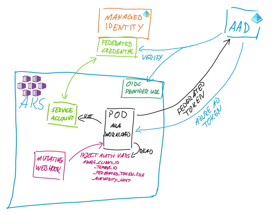 Use Azure AD Workload Identity for authentification within AKS Use Azure AD Workload Identity for authentification within AKS